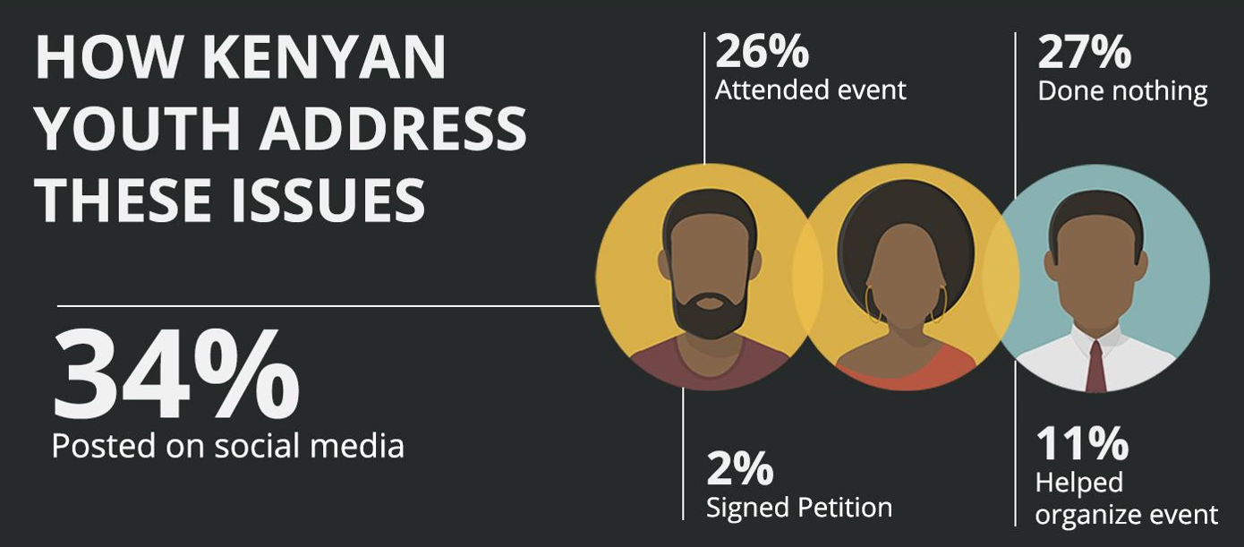 GeoPoll Study Informs Creation of JiActivate Youth Social Movement in Kenya - GeoPoll